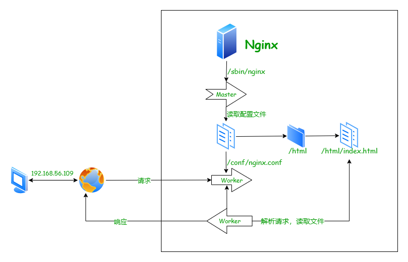 Nginx | 编程の路